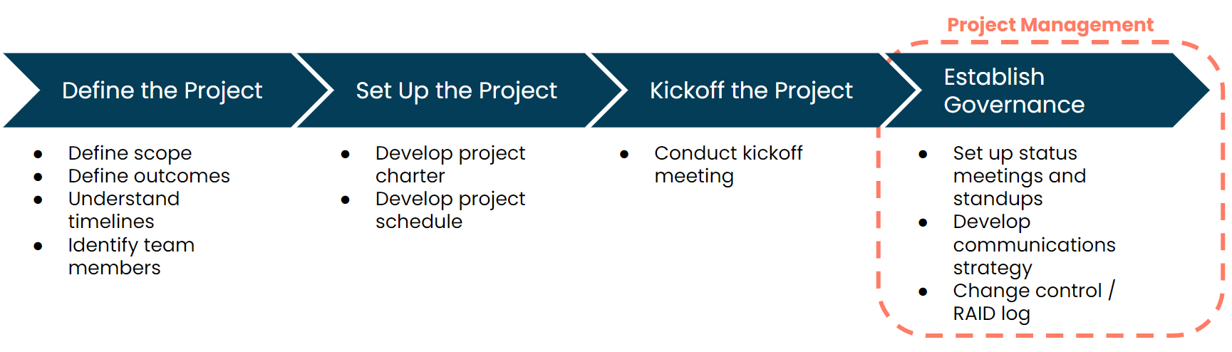 Project Manager Stage 0: Initiate