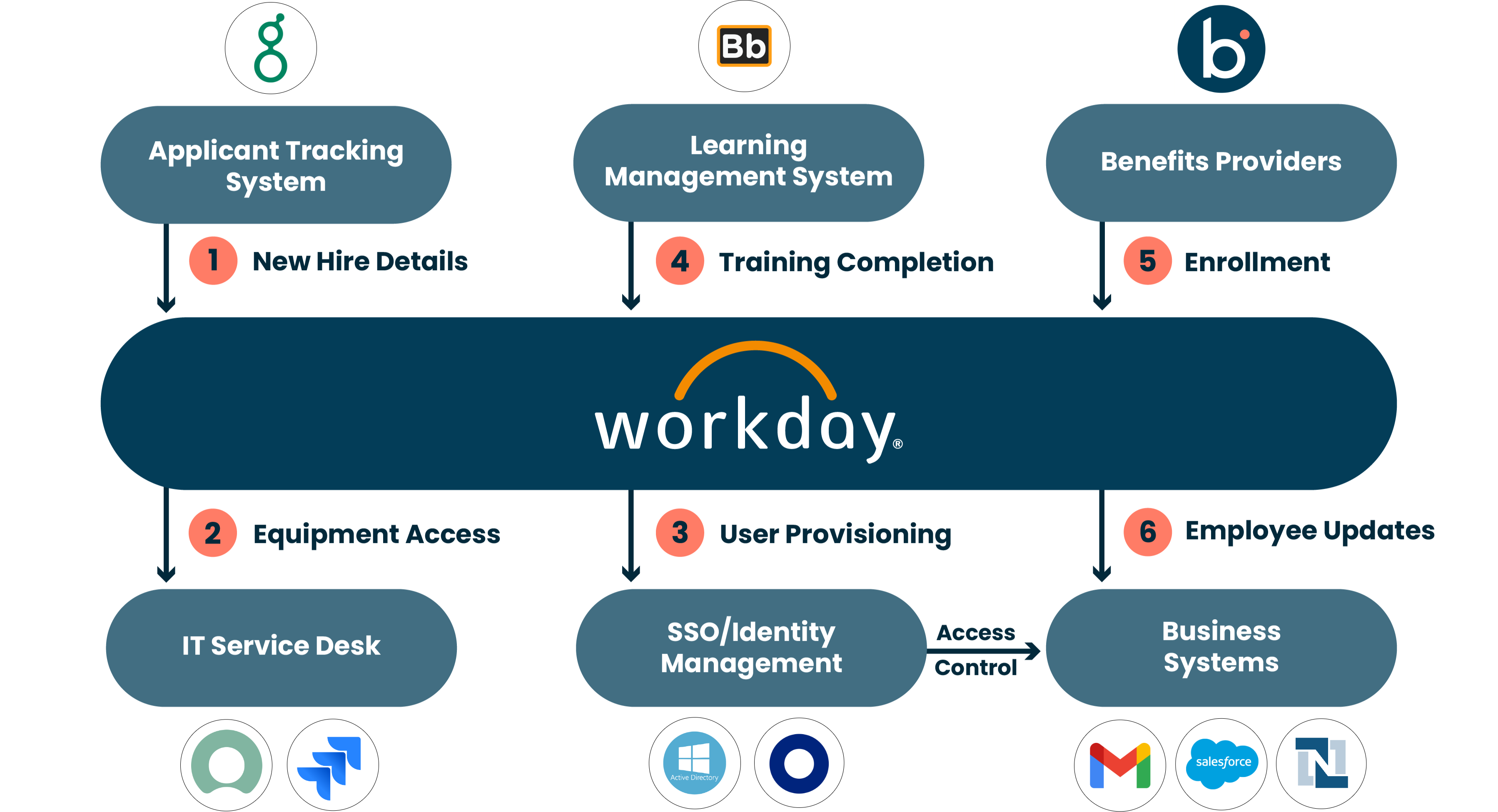 Onboarding and Offboarding