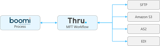 Using Modern Managed File Transfer (MFT) to Innovate Digital Business ...