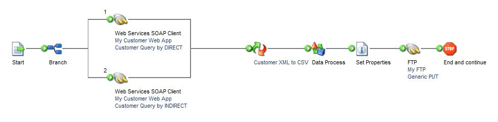 Article: 4 (Good) Reasons to Use the Process Call Step - Boomi Community