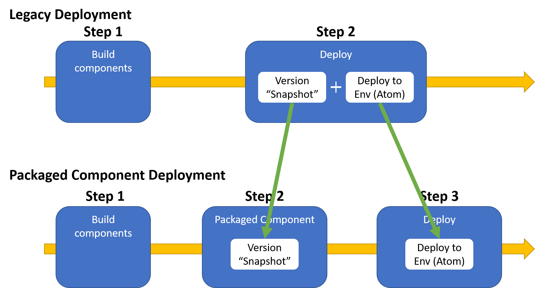 Article: Understanding Packaged Component Deployment vs. Legacy ...
