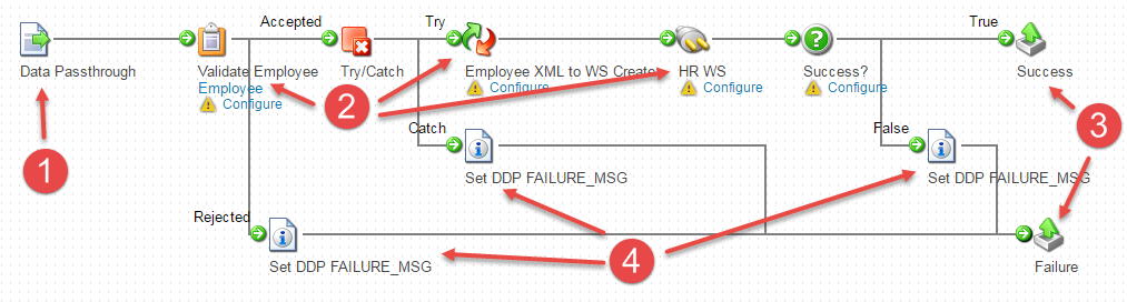 Article How To Use The Process Route Shape And Component Boomi Community