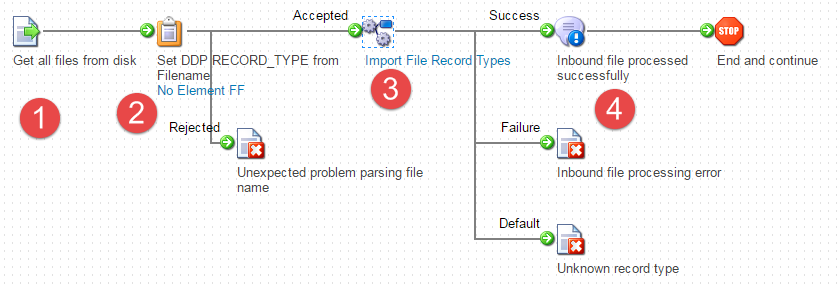 Article How To Use The Process Route Shape And Component Boomi Community