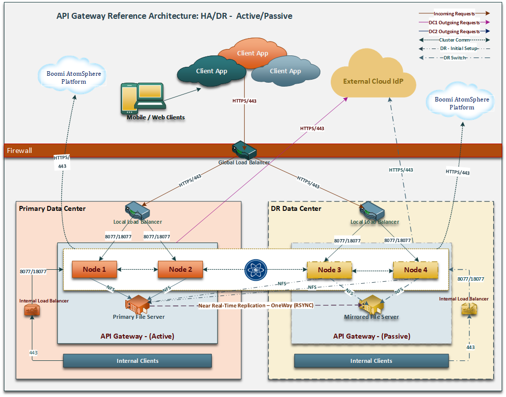 Article: API Management Gateway Reference Architecture and Best ...