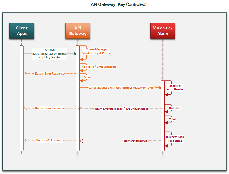 Article: API Management Gateway Reference Architecture and Best ...