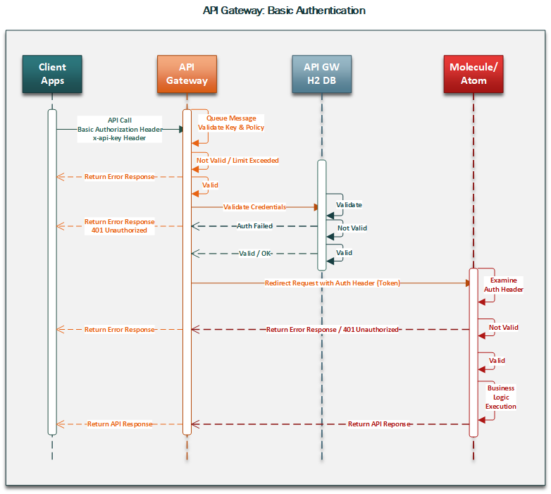 Article: API Management Gateway Reference Architecture and Best ...