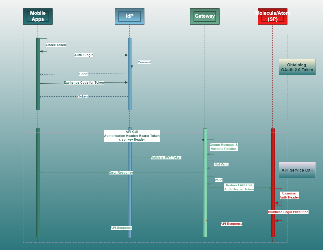 Article: API Management Gateway Reference Architecture and Best ...