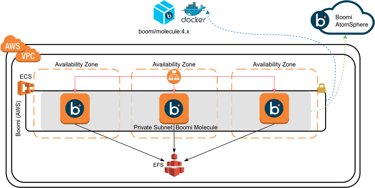 Article Integration Runtime Installation Molecule On Aws Ecs Boomi Community