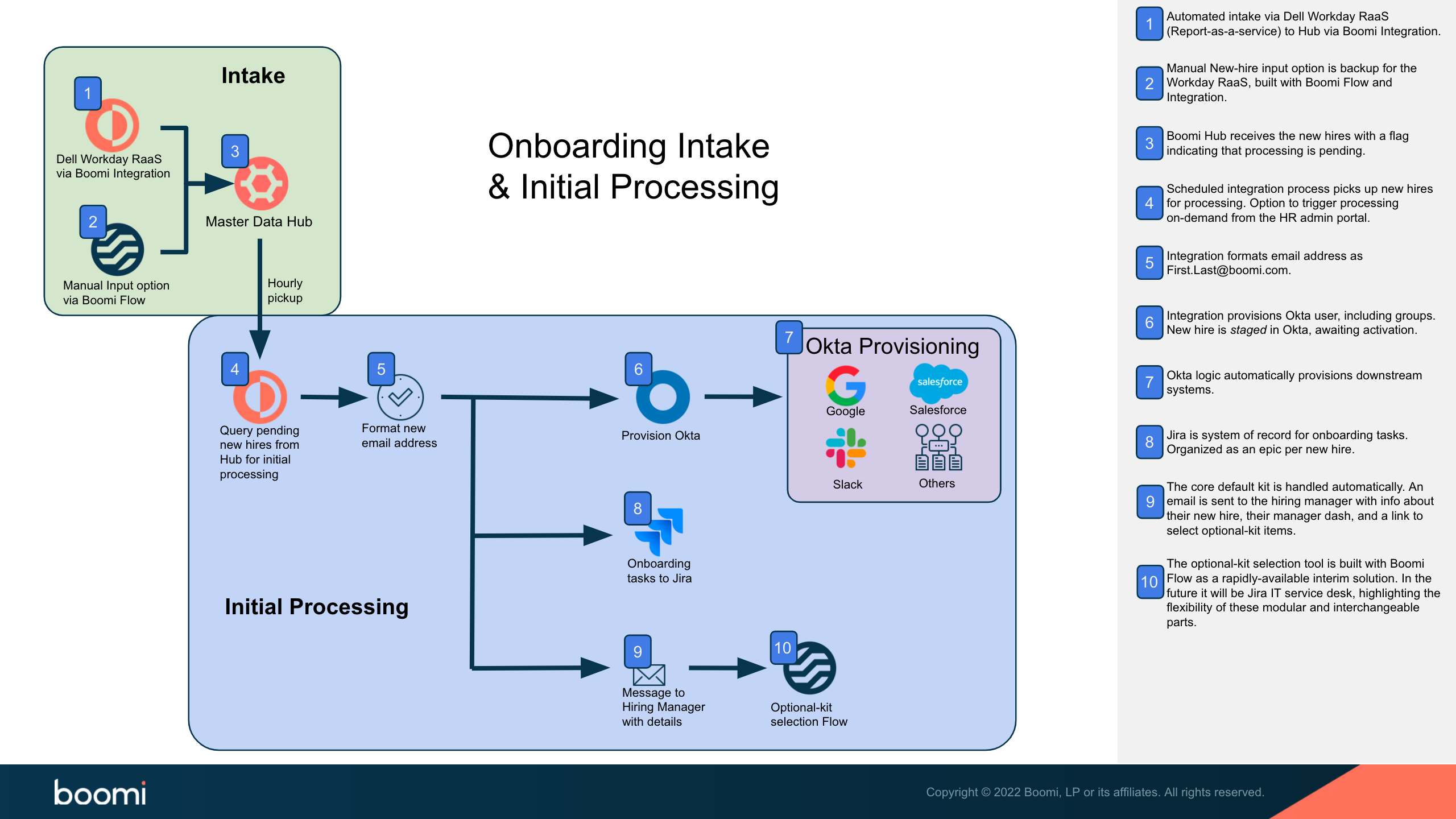 Article: Employee Onboarding Reference Architecture - Boomi Community