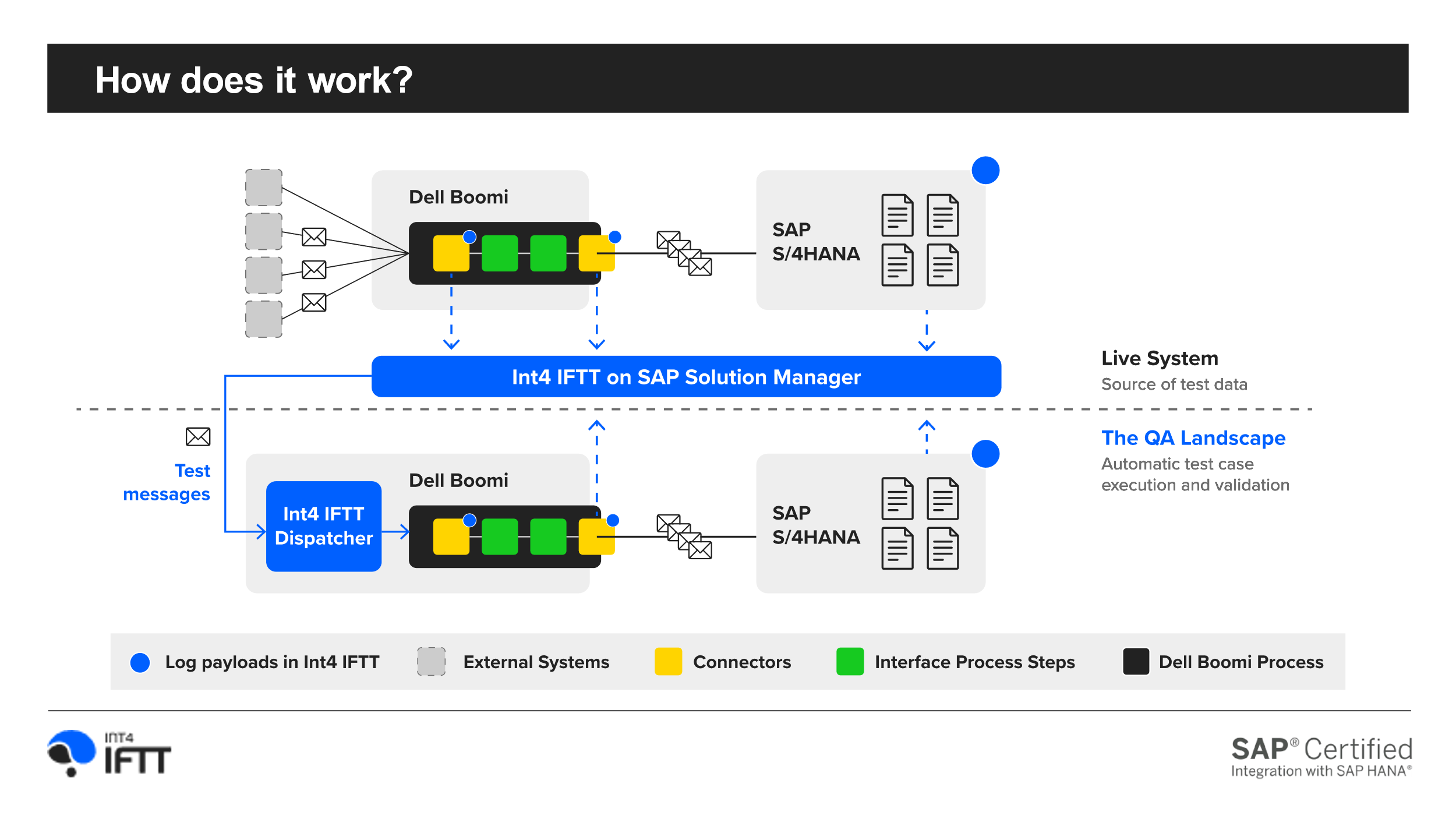 Article: Getting Started with the INT4 SAP test automation API Solution ...