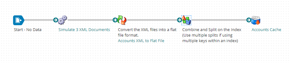 Article Dedup Algorithms Using A Data Shape Combine And Split To Remove Duplicates In A