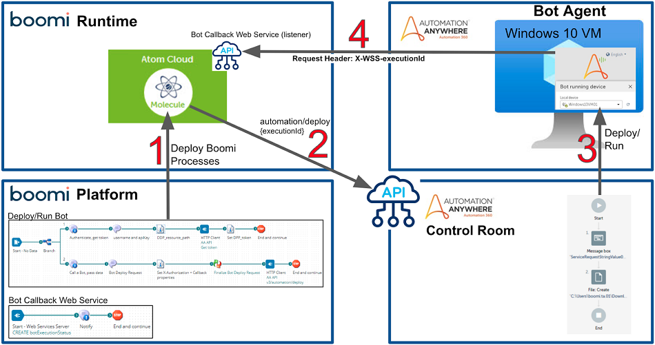 Article: Automation Anywhere + Boomi (Part 2 of 2) - Boomi Community
