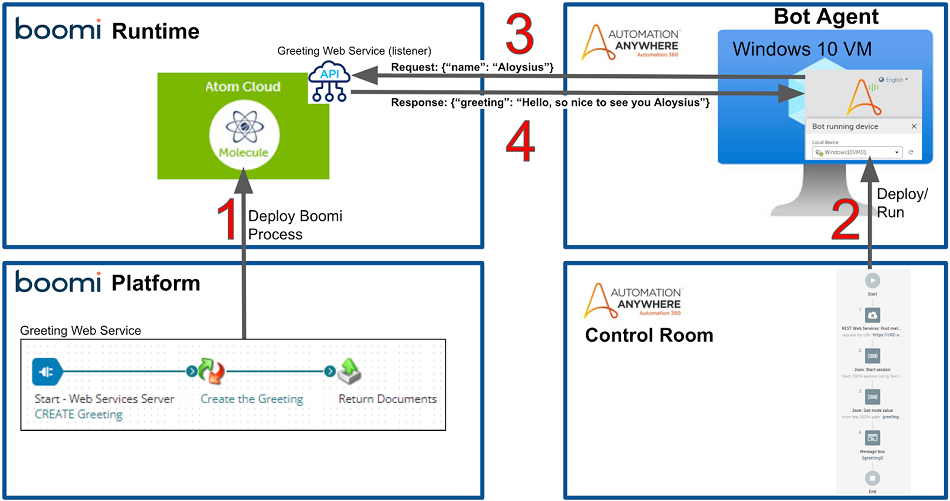 Article: Automation Anywhere + Boomi (Part 1 of 2) - Boomi Community