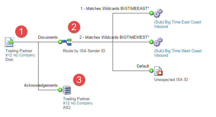 Article: How to Exchange EDI with Multiple ISA IDs over Same AS2 ...