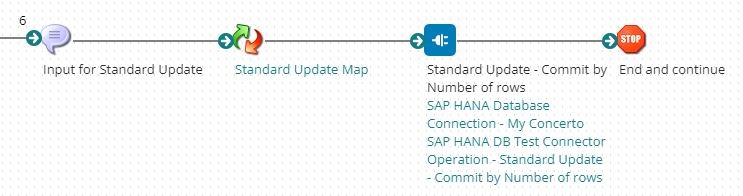 Article Getting Started With The Sap Hana Database Connector Part 2