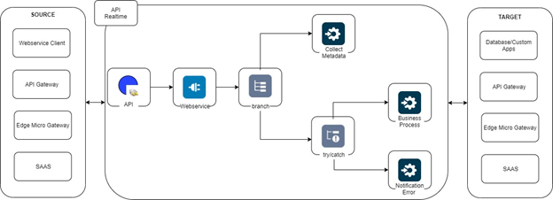 Article: Boomi Blueprint: Integration Patterns - Boomi Community
