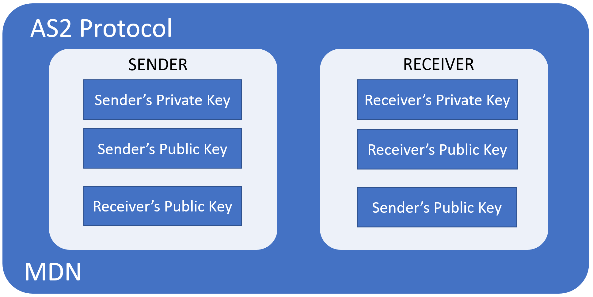 Article: AS2 Basics for Boomi - Boomi Community