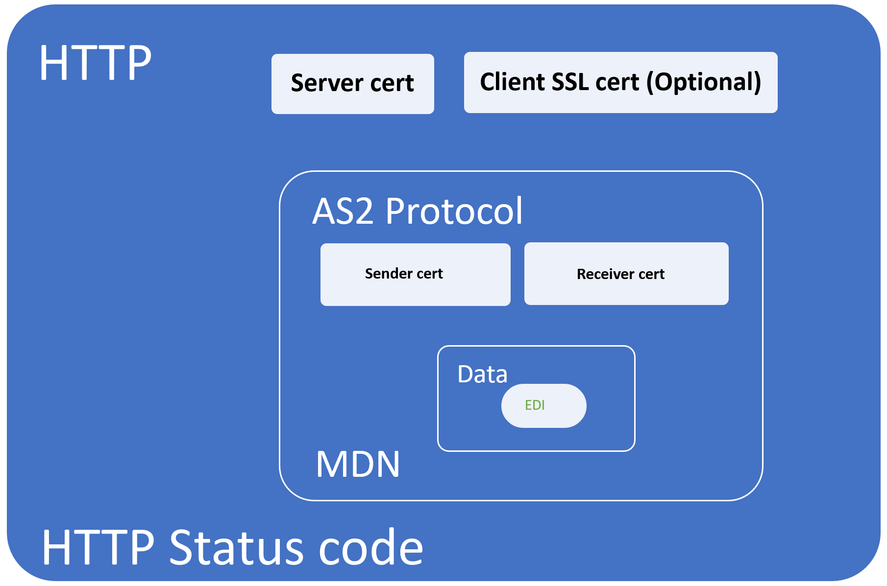 Article: AS2 Basics for Boomi - Boomi Community