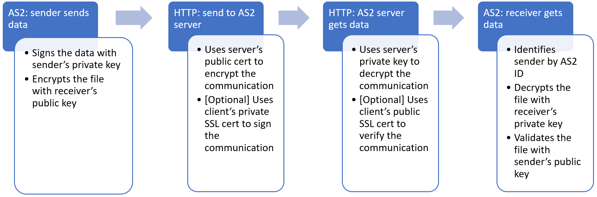 Article: AS2 Basics for Boomi - Boomi Community