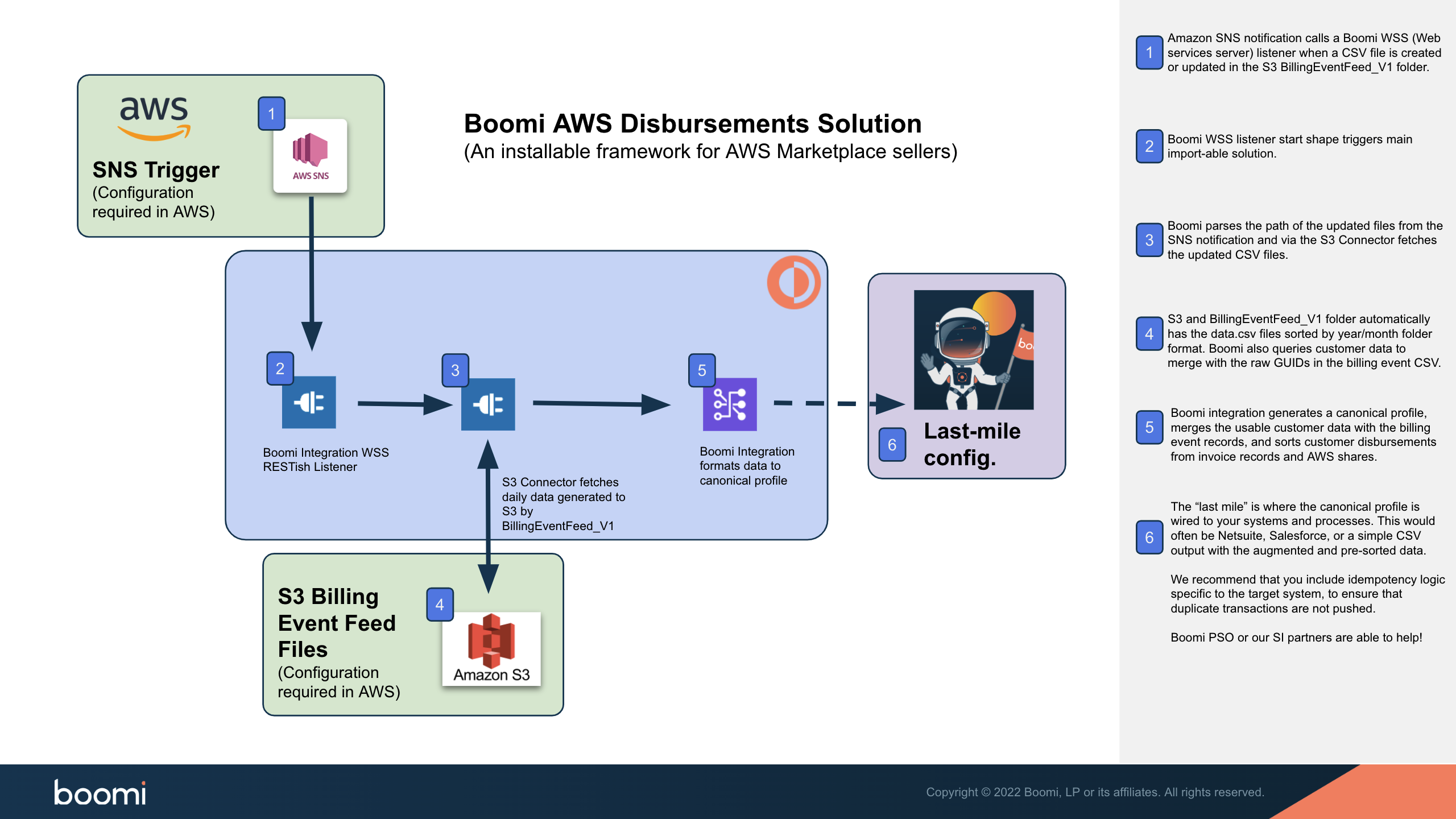 Article: Use Boomi to Handle AWS Marketplace Disbursements - Boomi ...