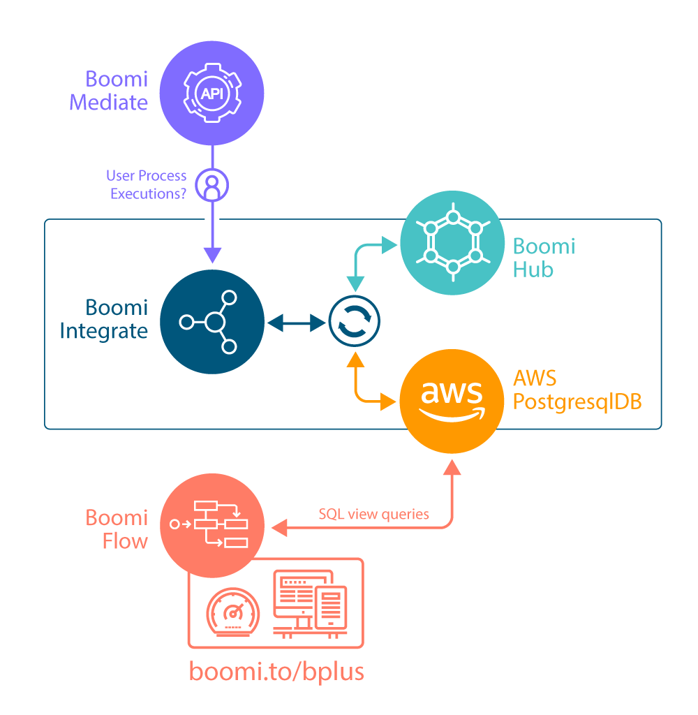 Article Enhanced Analytics On Boomi Processes Boomi Community