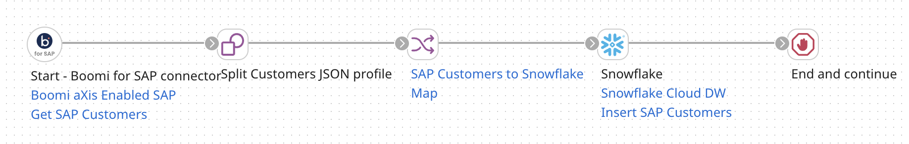 Article: Recipe : Connect SAP to Snowflake - Boomi Community