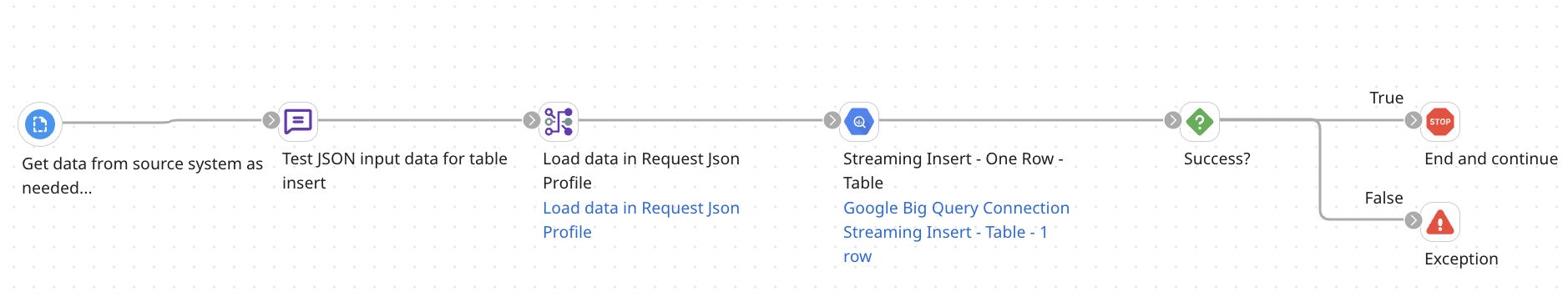 Article: Recipe : Start Connecting with Google BigQuery - Boomi Community
