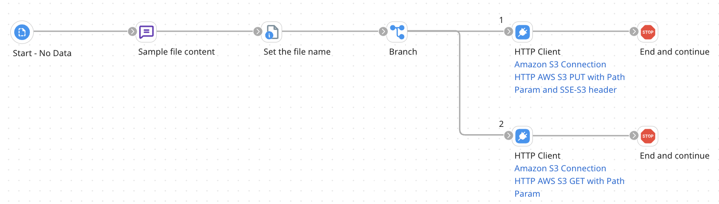 Article: Recipe : Connect with Amazon S3 - Boomi Community