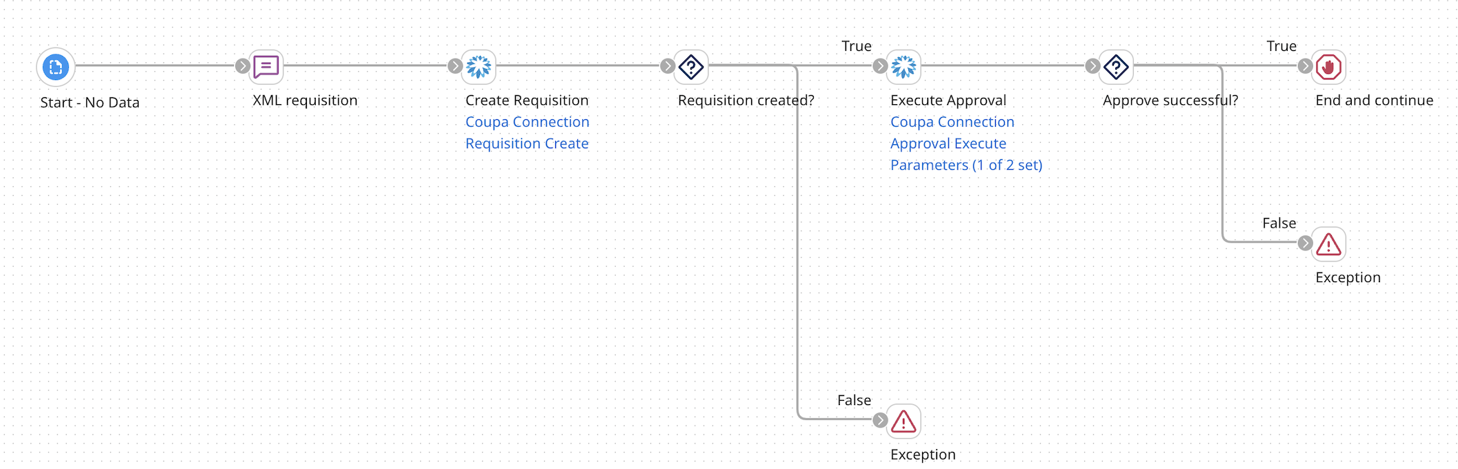 Article: Recipe : Connect with Coupa - Boomi Community