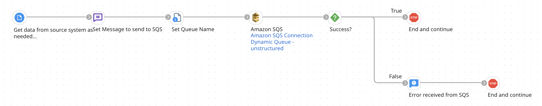 Article: Recipe: Start Connecting with Amazon SQS - Boomi Community