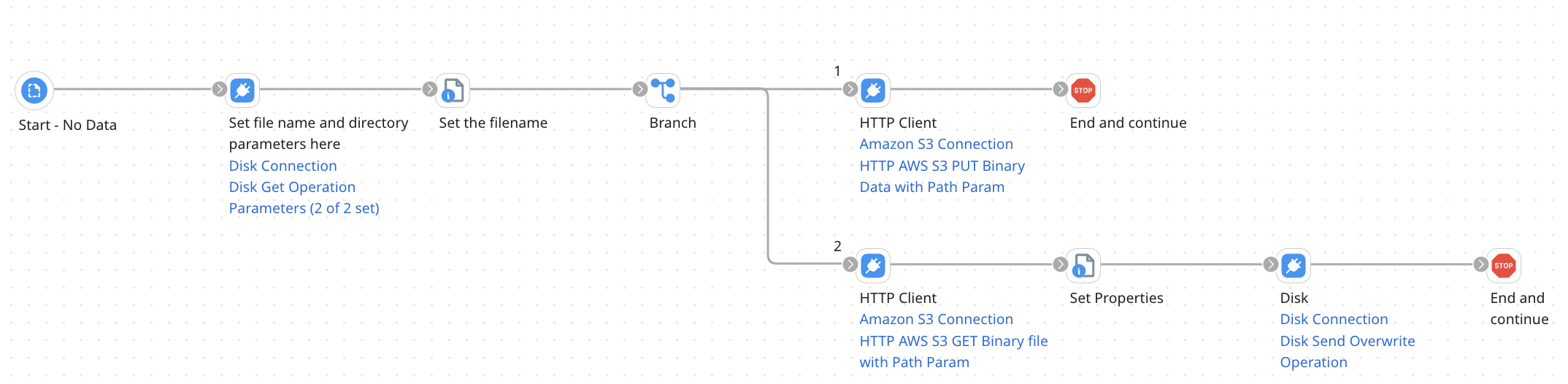 Article: Recipe : Connect with Amazon S3 - Boomi Community
