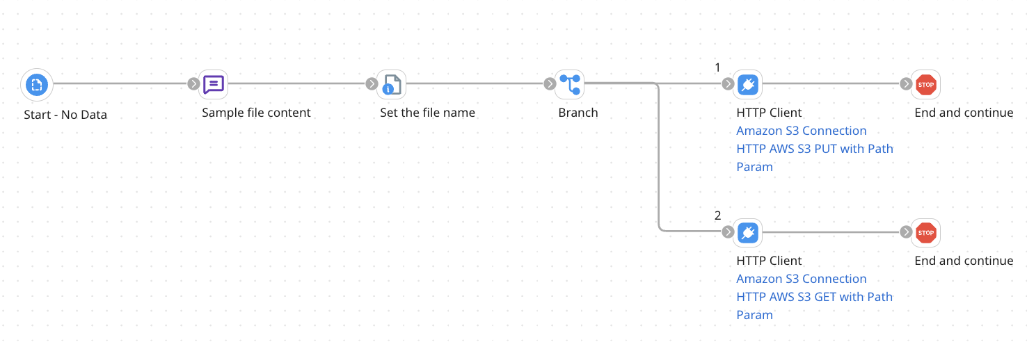 Article: Recipe : Connect with Amazon S3 - Boomi Community