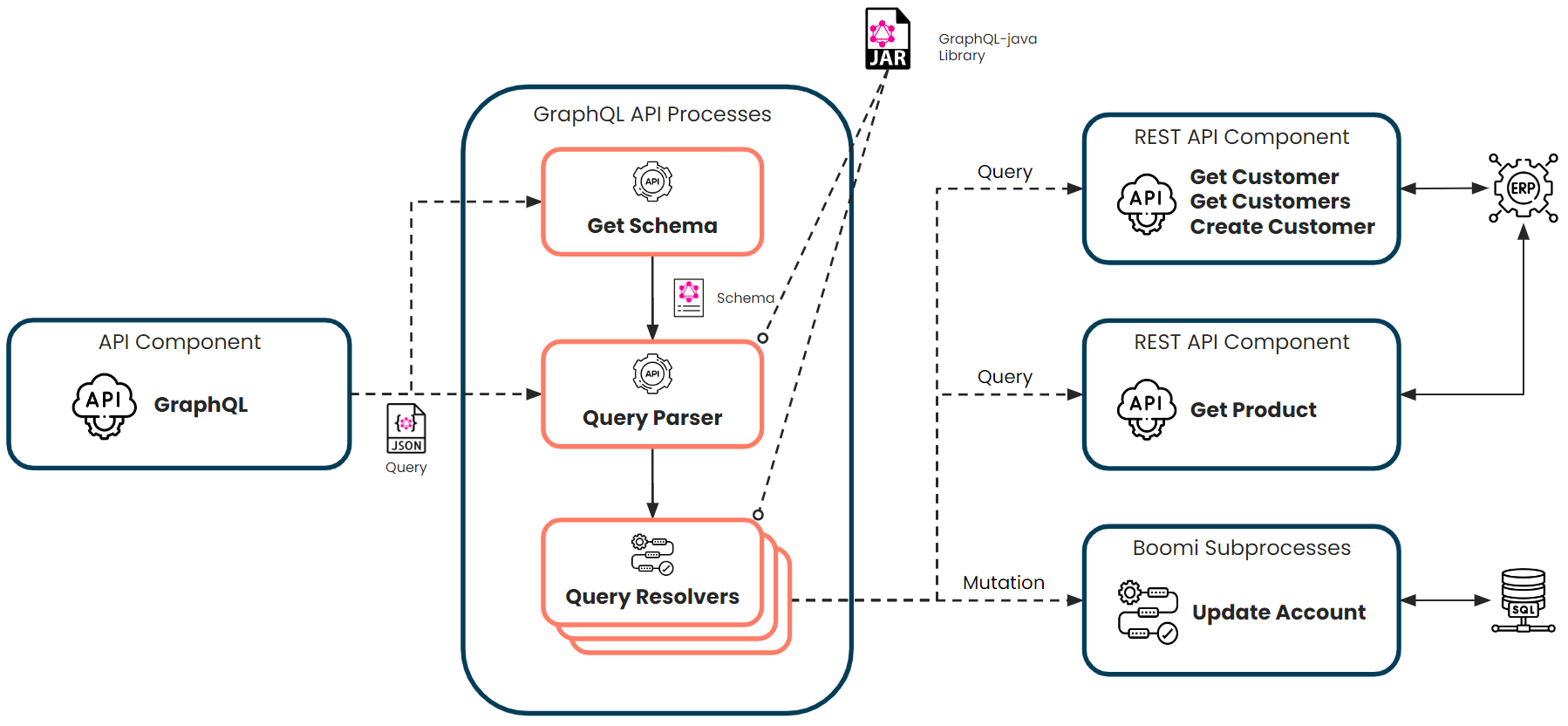 Article Graphql Endpoint Implementation In Boomi Boomi Community