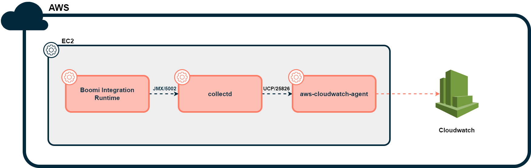 Article: Monitor Boomi Runtime with AWS Cloudwatch - Boomi Community