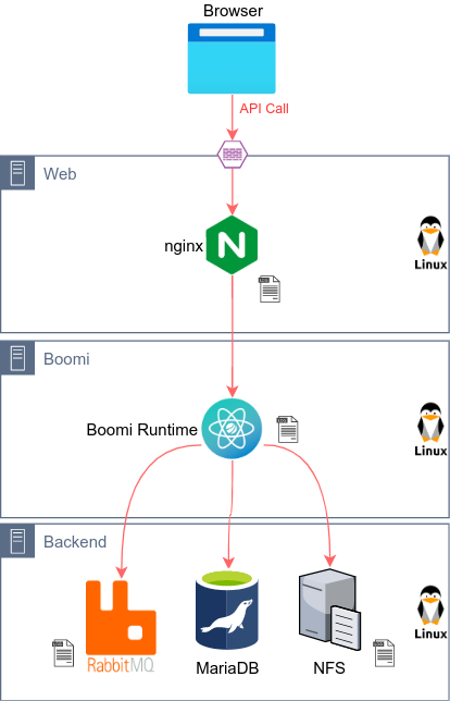 Article: Observability with Boomi - Boomi Community