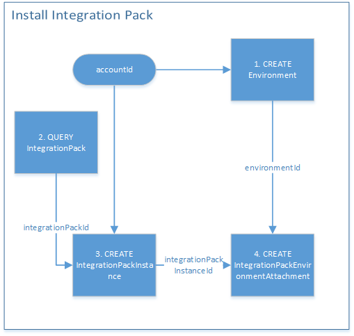 Article: Provisioning and Managing Integration Packs via the API - Boomi Community