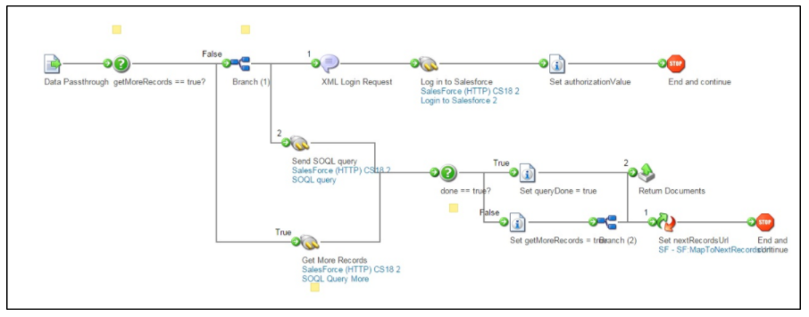 Article Salesforce Faq How Do I Construct Complex Soql Using The Salesforce Rest Api Boomi