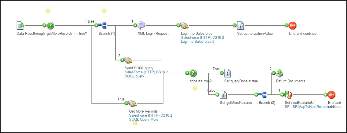 Article: Salesforce Integration Guide - Boomi Community