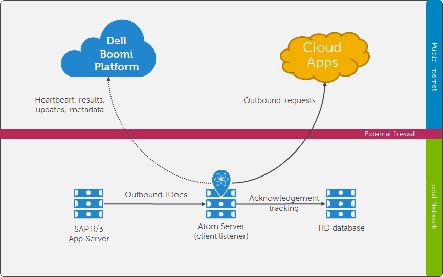 Article: SAP Integration Guide - Boomi Community