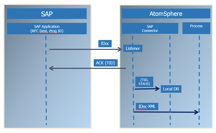 Article: SAP Integration Guide - Boomi Community