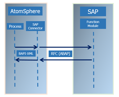 Article: SAP Integration Guide - Boomi Community