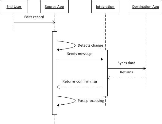 Article: Sync Strategies Part 3: Real-Time Syncs - Boomi Community