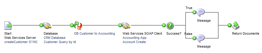Article: Sync Strategies Part 3: Real-Time Syncs - Boomi Community