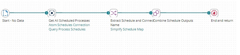 Article: Using AtomSphere API to Gather all Scheduled Processes - Boomi Community