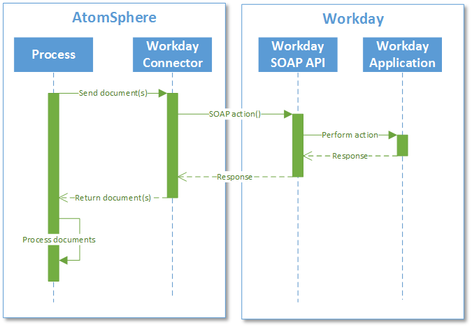 Article: Workday Integration Guide - Boomi Community