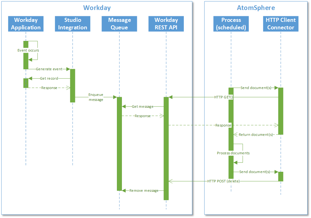 Article: Workday Integration Guide - Boomi Community