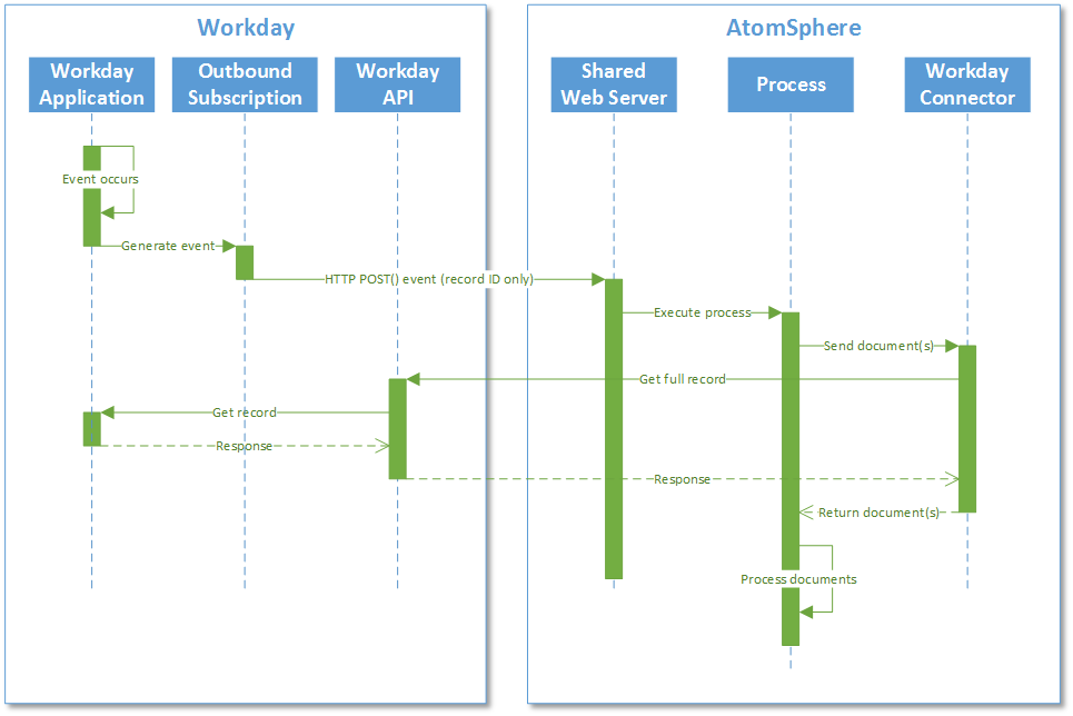 Article: Workday Integration Guide - Boomi Community