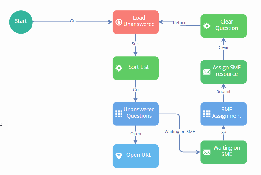 Article: Getting Started with Basic Workflow in Flow - Boomi Community