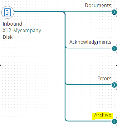 Article: How to capture complete Inbound EDI document along with headers in a process with TP ...