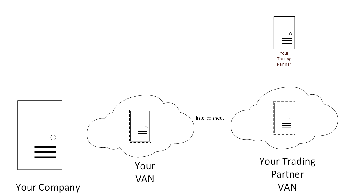 Article: Boomi, EDI and Value-Added Network's (Van's) - Boomi Community